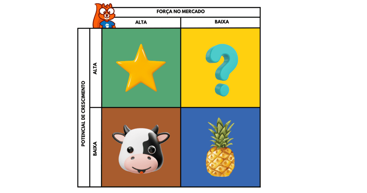 Matriz BCG: guia prático + 3 exemplos para restaurantes!